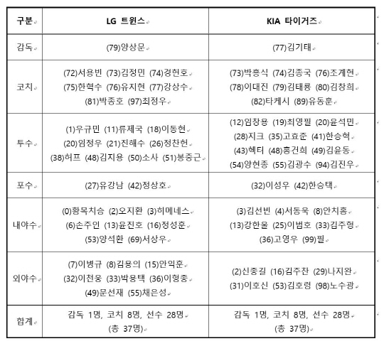LG-KIA, WC 엔트리 확정...이병규 제외