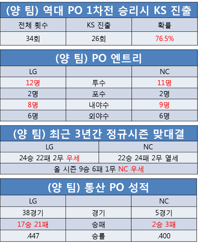 [게임노트 10.21] LG vs NC "2년 만에 PS 리턴 매치"