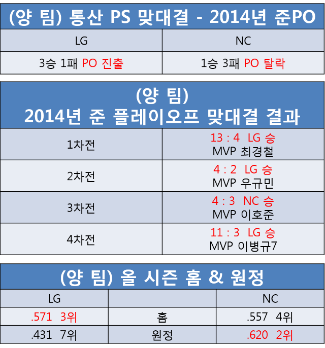 [게임노트 10.21] LG vs NC "2년 만에 PS 리턴 매치"