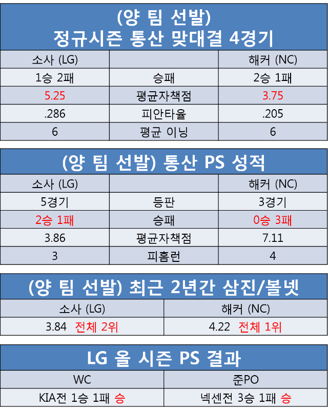 [게임노트 10.21] LG vs NC "2년 만에 PS 리턴 매치"