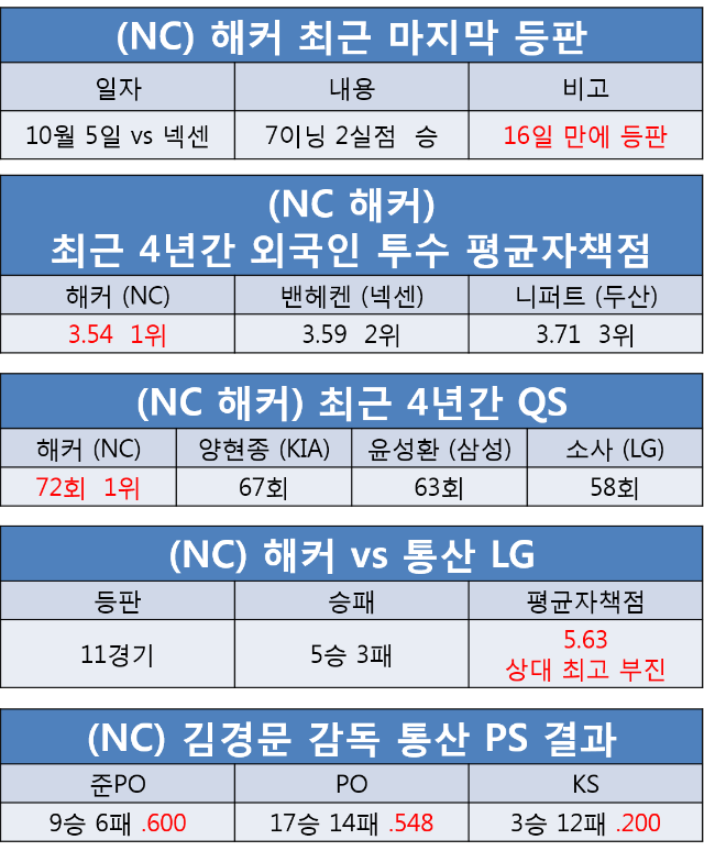 [게임노트 10.21] LG vs NC "2년 만에 PS 리턴 매치"