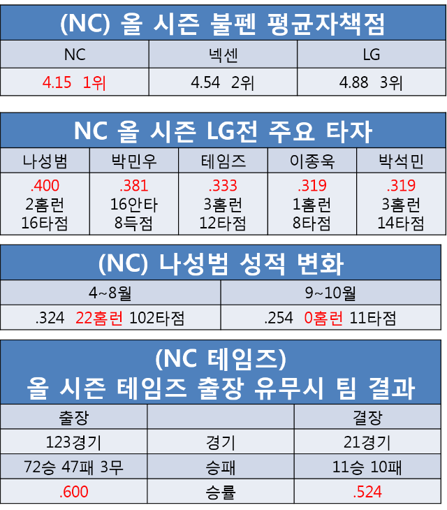 [게임노트 10.21] LG vs NC "2년 만에 PS 리턴 매치"
