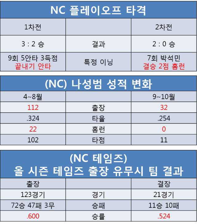 [게임노트 10.24] LG VS NC "플레이오프 3차전"
