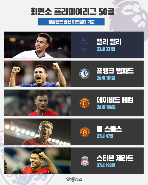 [인포그래픽] '스램제' 제친 알리, 英 미드필더 최연소 EPL 50골 고지