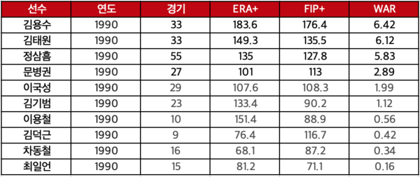 ‘1990, 1994, 2023 LG’ 역대 최강의 트윈스를 찾아라 [춘추 집중분석]