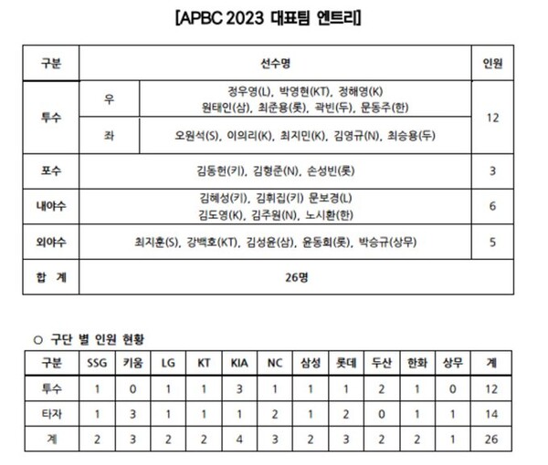 이의리 포함 KIA 4명 최다발탁…류중일호 APBC 대표팀 명단 발표 [춘추 이슈]