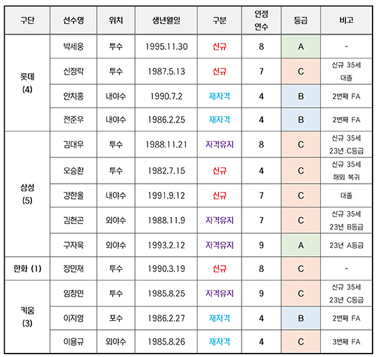 ‘양석환·안치홍·임찬규 어디로?’ KBO, FA 자격 명단 공시…함덕주는 B등급 [춘추 이슈]
