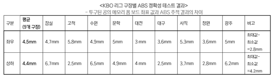 “상하·좌우 평균 4.5mm 이내 정확성 확인” 9개 구장 ABS 테스트 진행 [춘추 이슈]