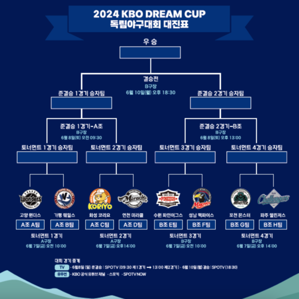국해성·정진기 등 프로 출신 참가…KBO DREAM CUP 독립야구대회 개막 [춘추 이슈]