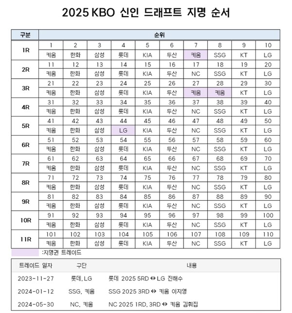 정현우냐, 정우주냐? 2025 KBO 신인 드래프트 9월 11일 개최 [춘추 이슈]