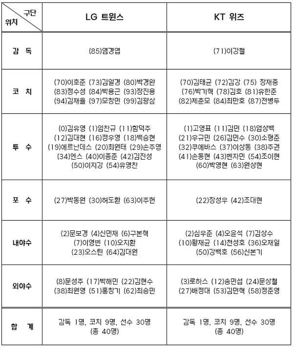 [준PO1] '고유명사' 김범석 탈락-이주헌 합류...LG-KT 준플레이오프 엔트리 발표