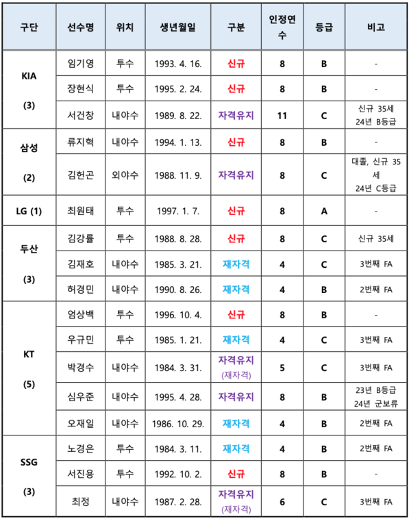 역대급 FA 시장 개막... 총 30명 자격 취득, 최정·장현식·엄상백·김원중 '빅4' 거취 관심 [춘추 이슈]