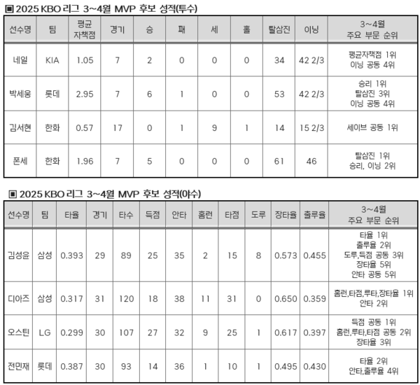 '6승' 박세웅, '11홈런' 디아즈, '4할타자' 전민재...KBO리그 3~4월 월간 MVP 후보 발표 [춘추 이슈]