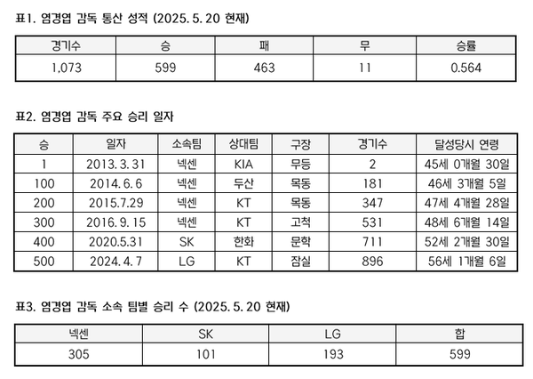 LG 염경엽 감독, 통산 600승 눈앞...KBO 역대 12번째 '명장 반열' 오른다 [춘추 이슈]