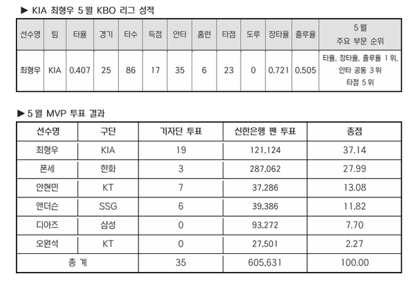 늙지도 낡지도 않는 최형우, 5월 KBO리그 월간 MVP...2017년 이후 8년 만+통산 6번째 수상 [춘추 이슈]